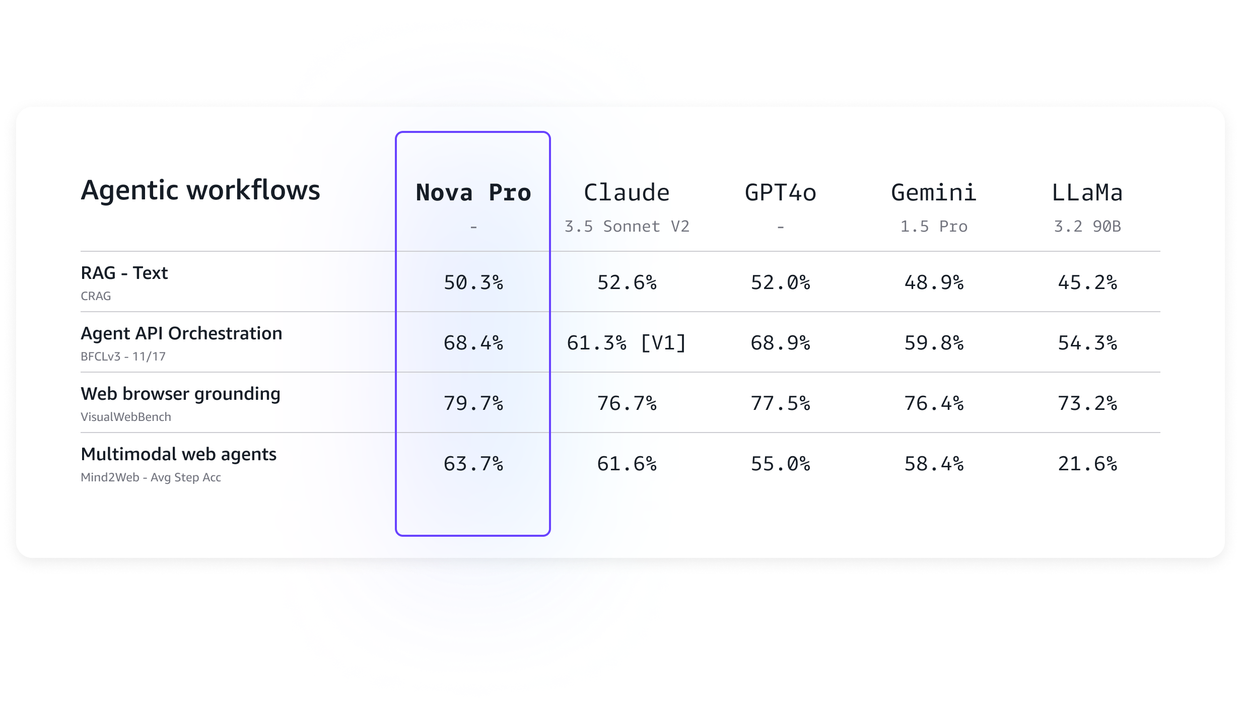 Text, Image, and Video Understanding Model – Amazon Nova Understanding Models – AWS